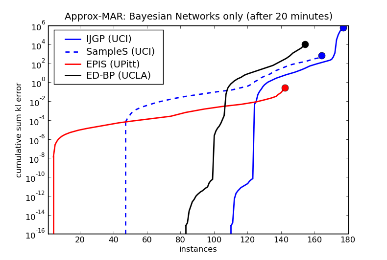 Building Blocks Of Genie Inference Algorithms Bayesian Networks Algorithms Stochastic 0023